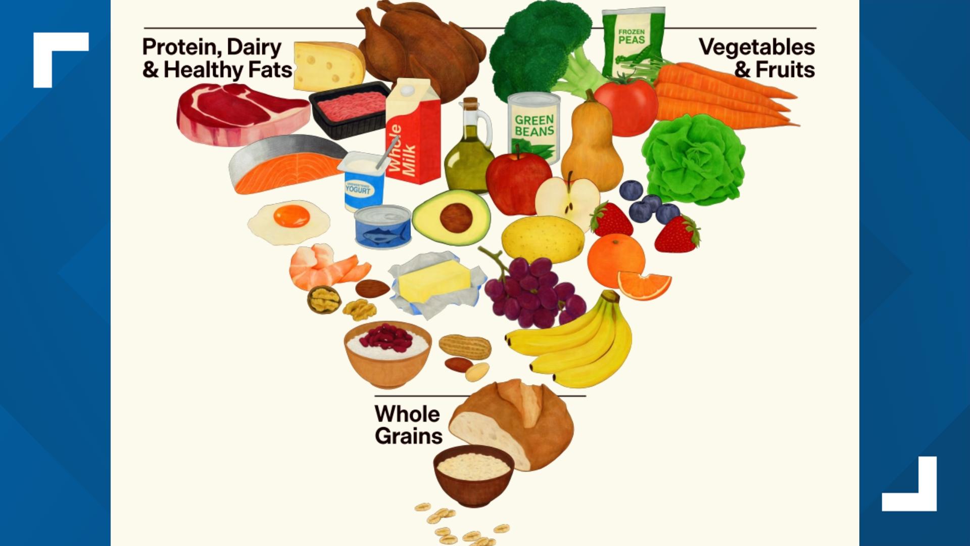 A new food pyramid has been released. Here's what it says you should ...