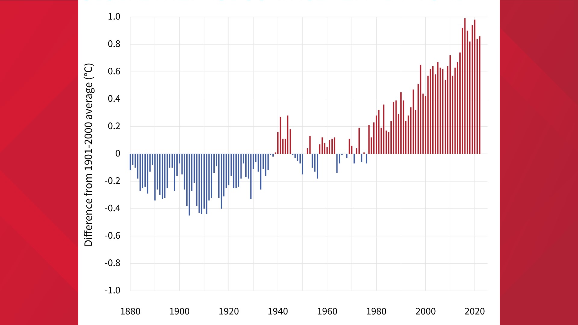 Viral 9,500 year global temperature chart inaccurate | wgrz.com
