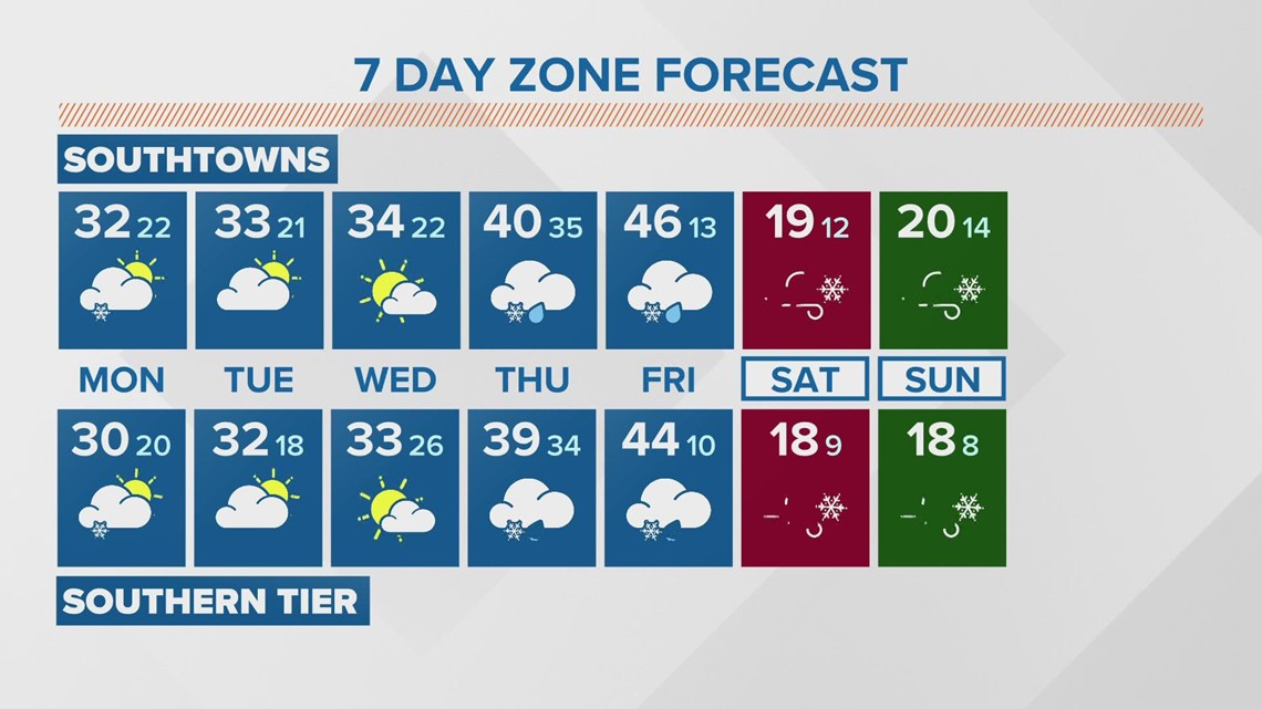 Daybreak's Patrick Hammer has your forecast for Dec. 19 | wgrz.com