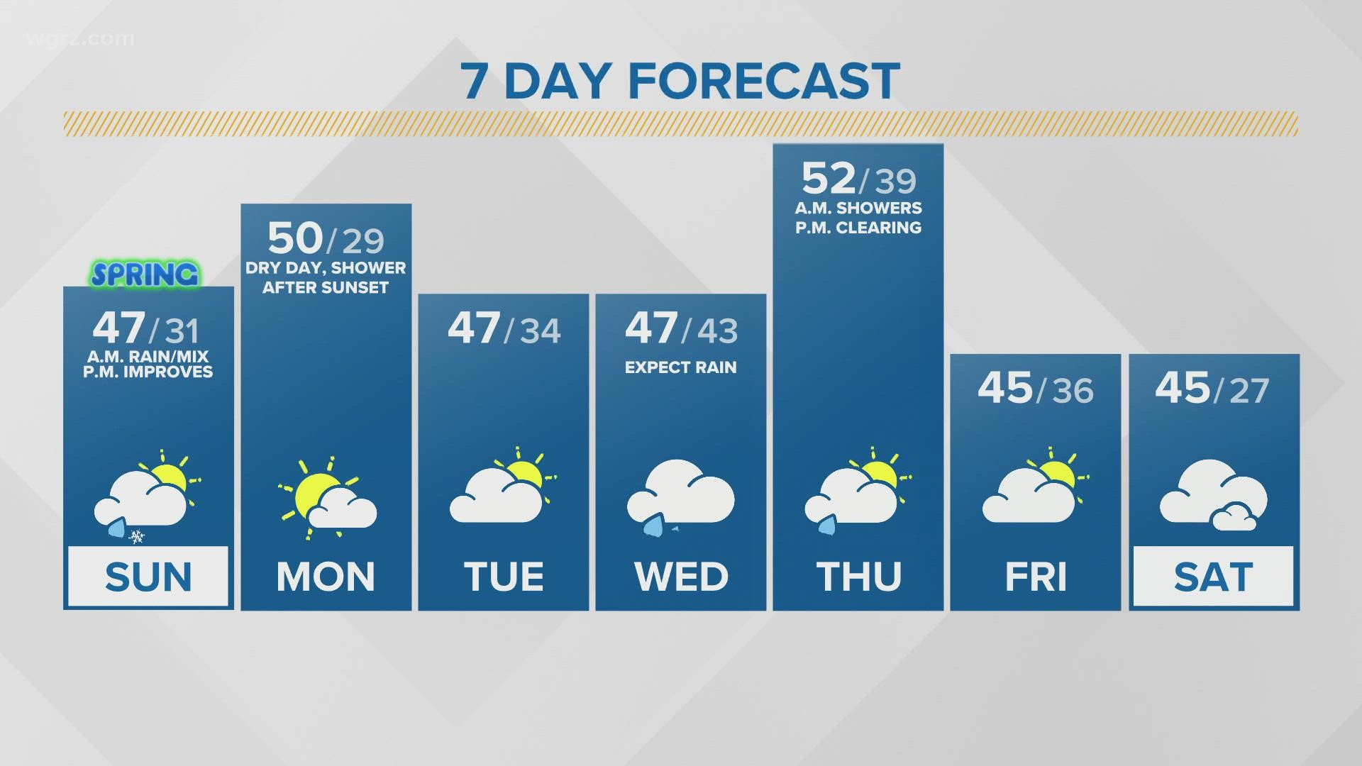 CODE BLUE issued for Buffalo and Southern Erie County Sunday night ...