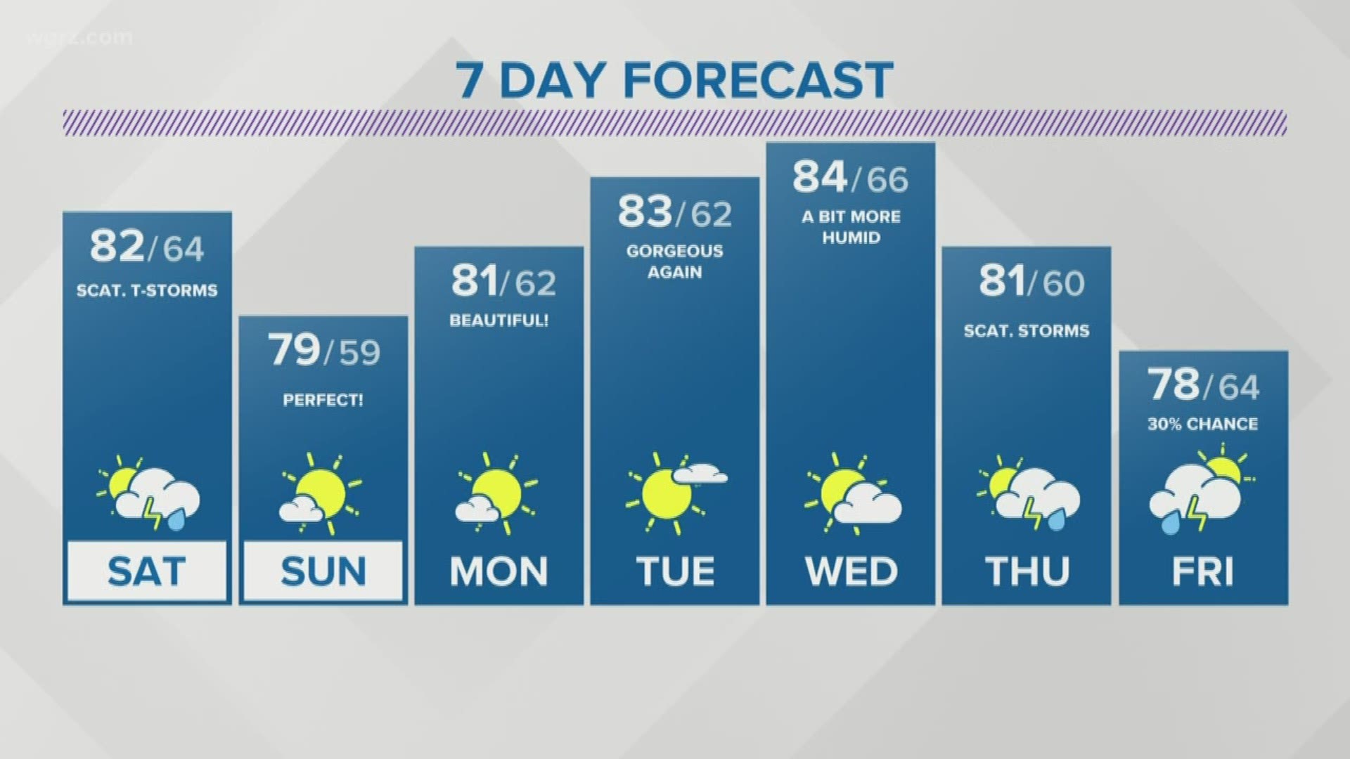Maria Genero Weather Forecast 6PM 7/5/19 | wgrz.com