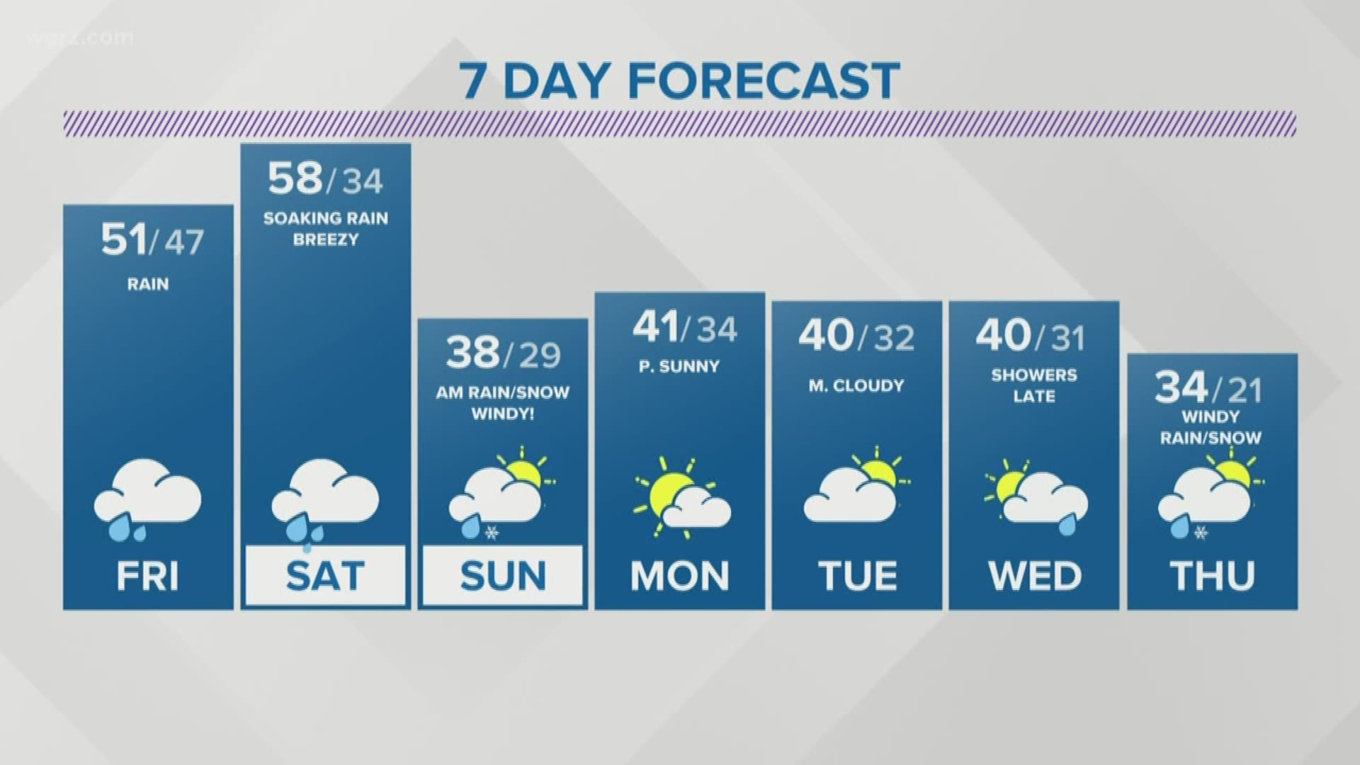 Thursday 6pm weather forecast | wgrz.com