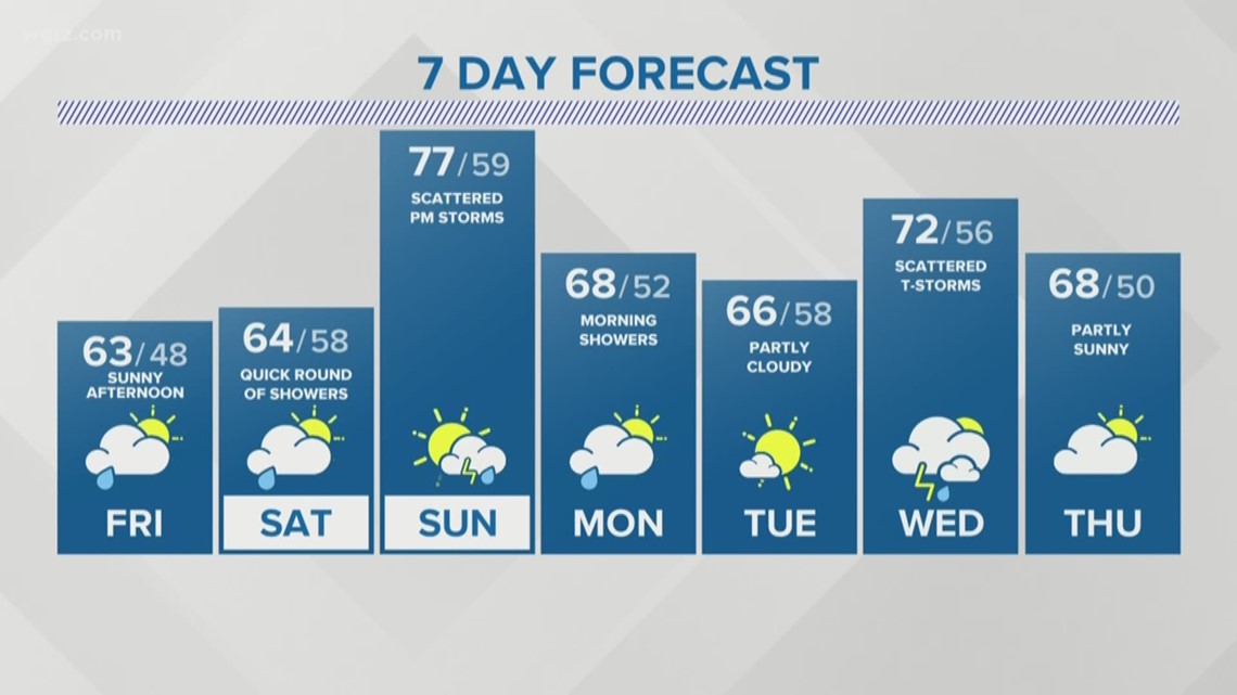 Weather forecast | wgrz.com