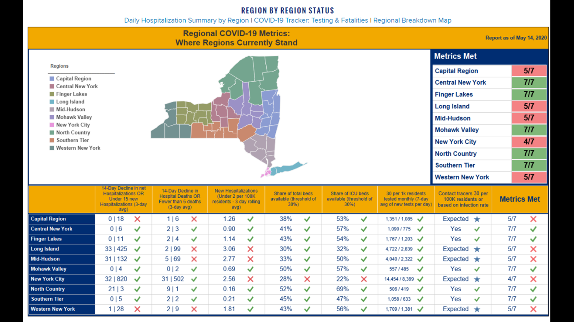 WNY Region back to meeting at least 5 of 7 benchmarks to reopen | wgrz.com