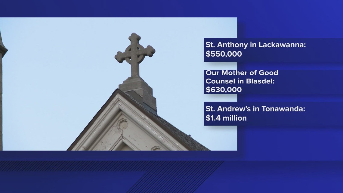 Buffalo Catholic Dioceses sells off 3 local Churches | wgrz.com