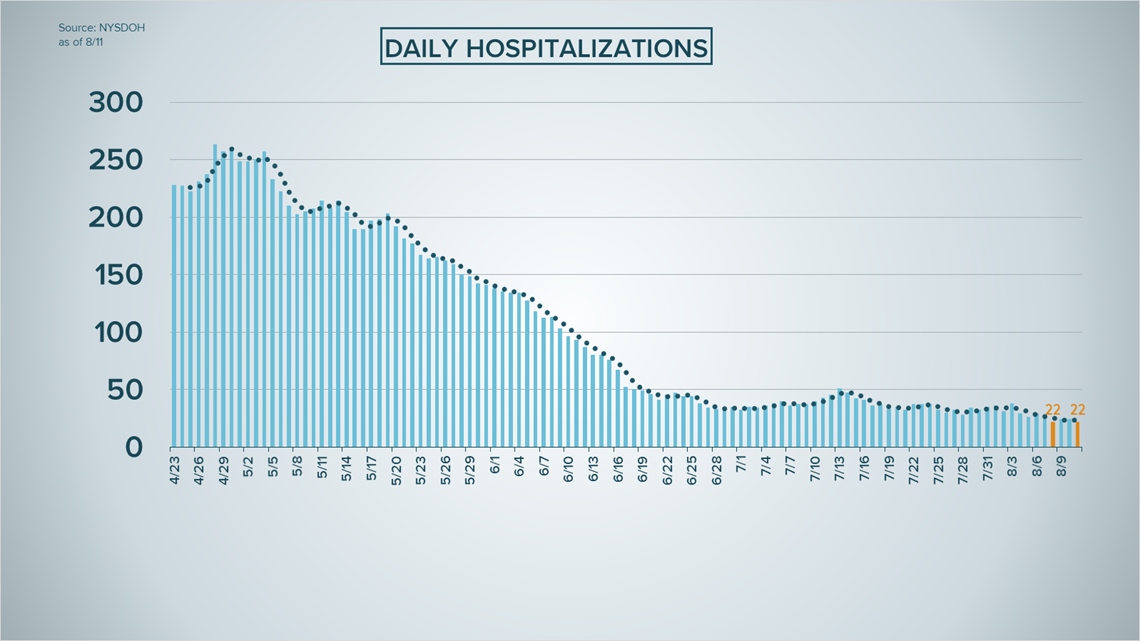 COVID-19 daily hospitalizations continues downward trend | wgrz.com