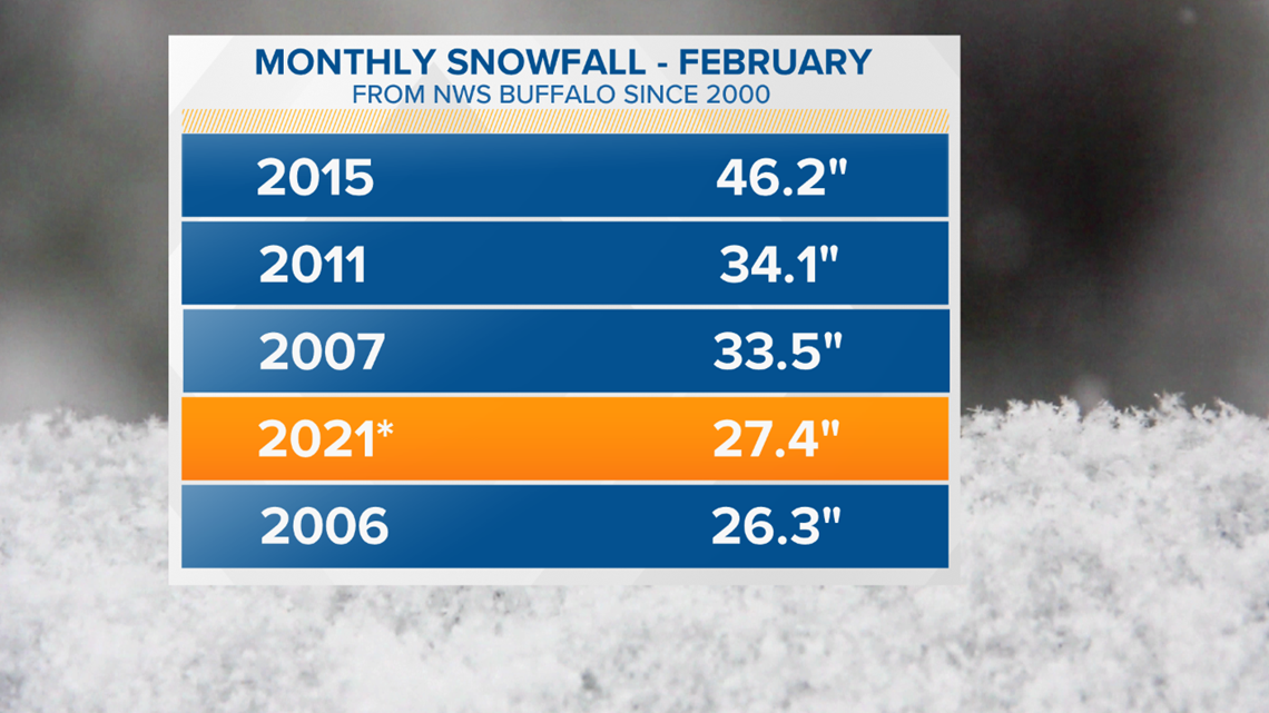 February snowfall to rank as one of the snowiest in recent memory ...