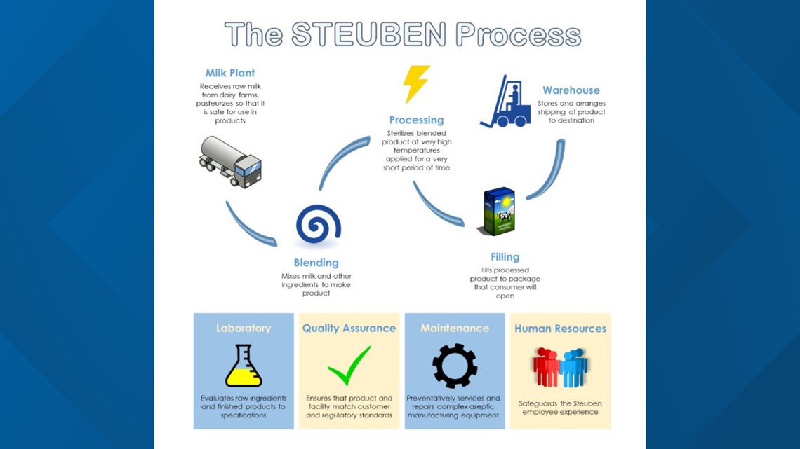 Steuben Foods, Elmhurst Dairy hiring all positions | wgrz.com
