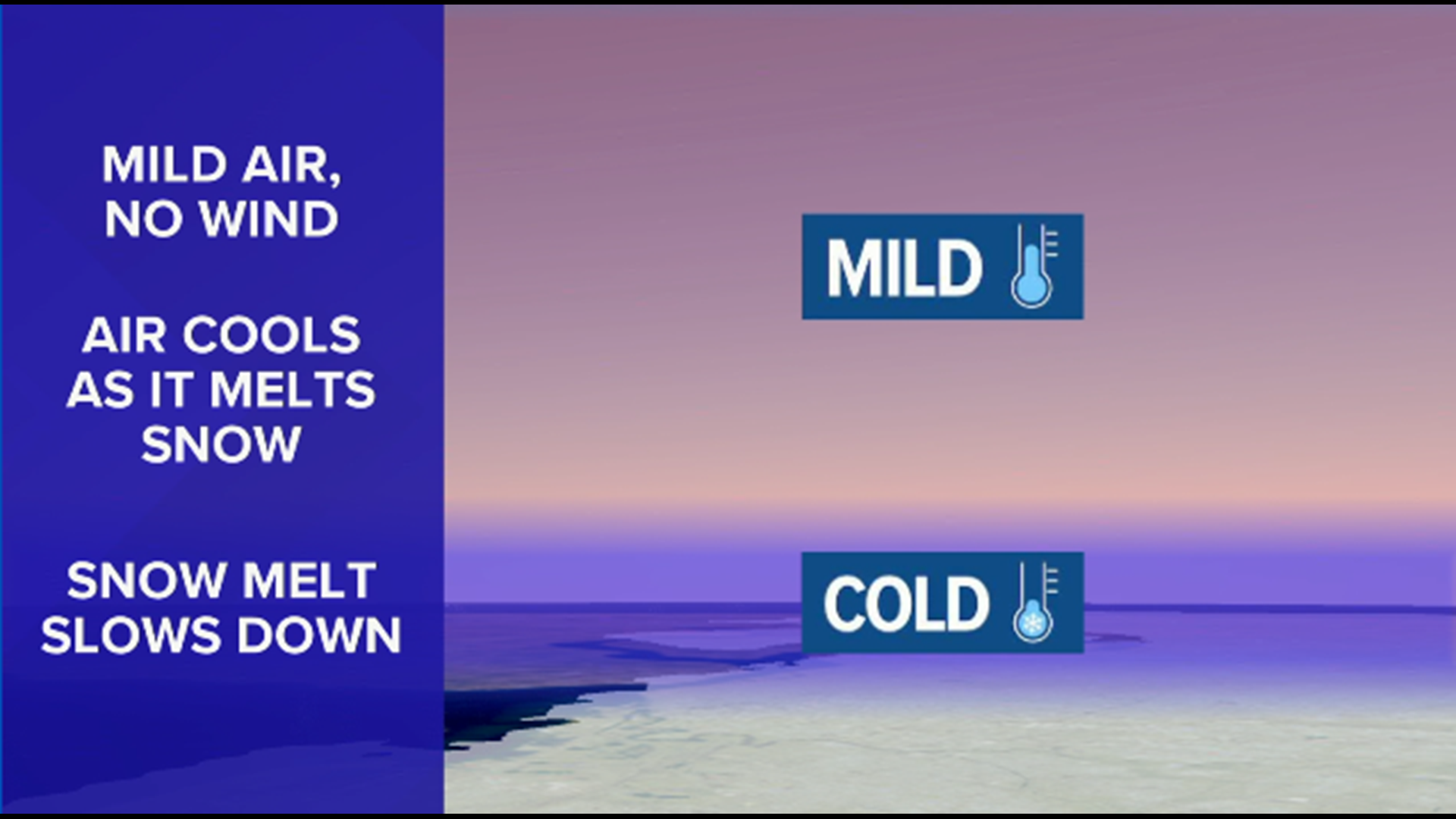 Heather’s Weather Whys: Factors in a fast meltdown | wgrz.com