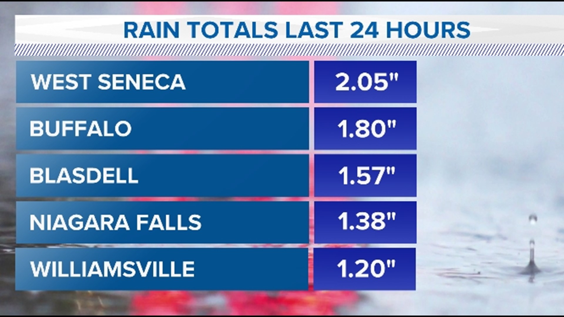 September rain in Buffalo | wgrz.com