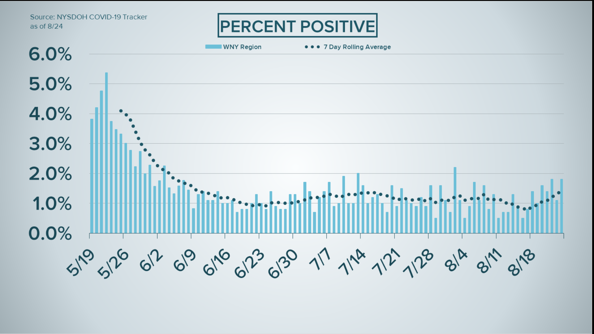 WNY Region has highest COVID-19 positive rate past three days | wgrz.com