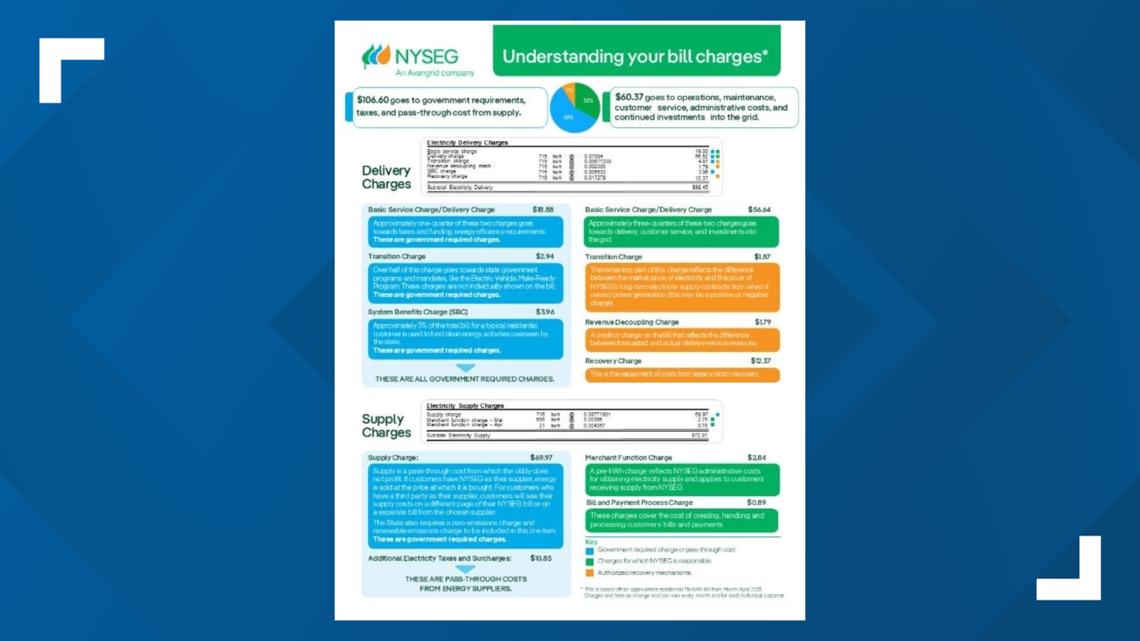 Understand NYSEG's billing: Charges & regulations | wgrz.com