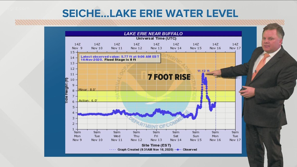 Sunday's wind storm brought near hurricane force wind gusts, a seiche ...