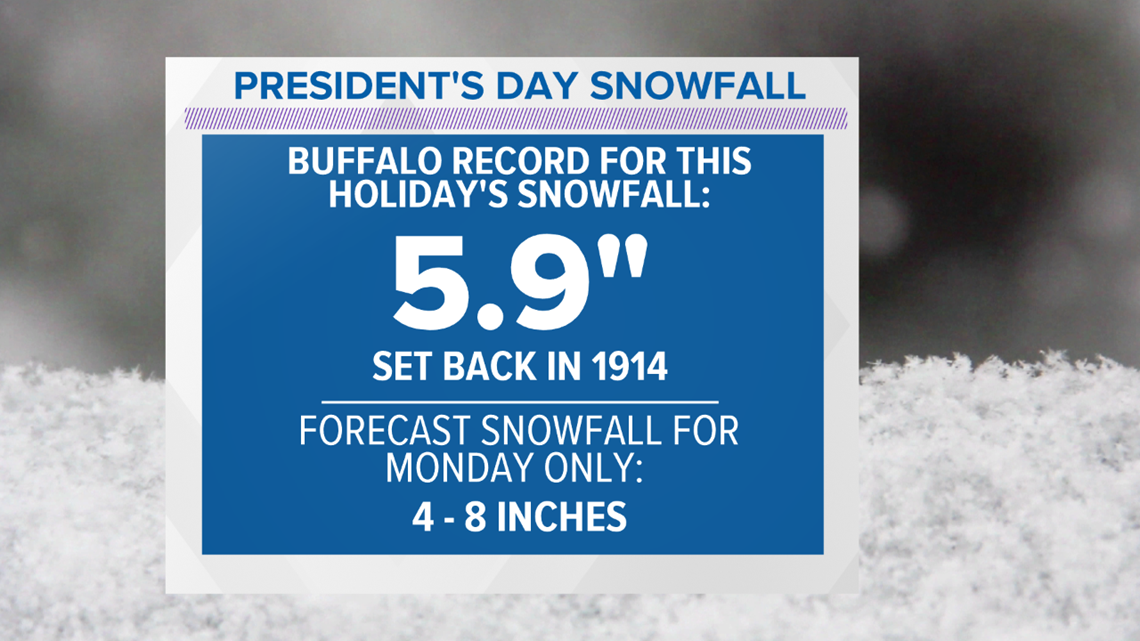 Record snowfall possible this Presidents Day in Buffalo | wgrz.com
