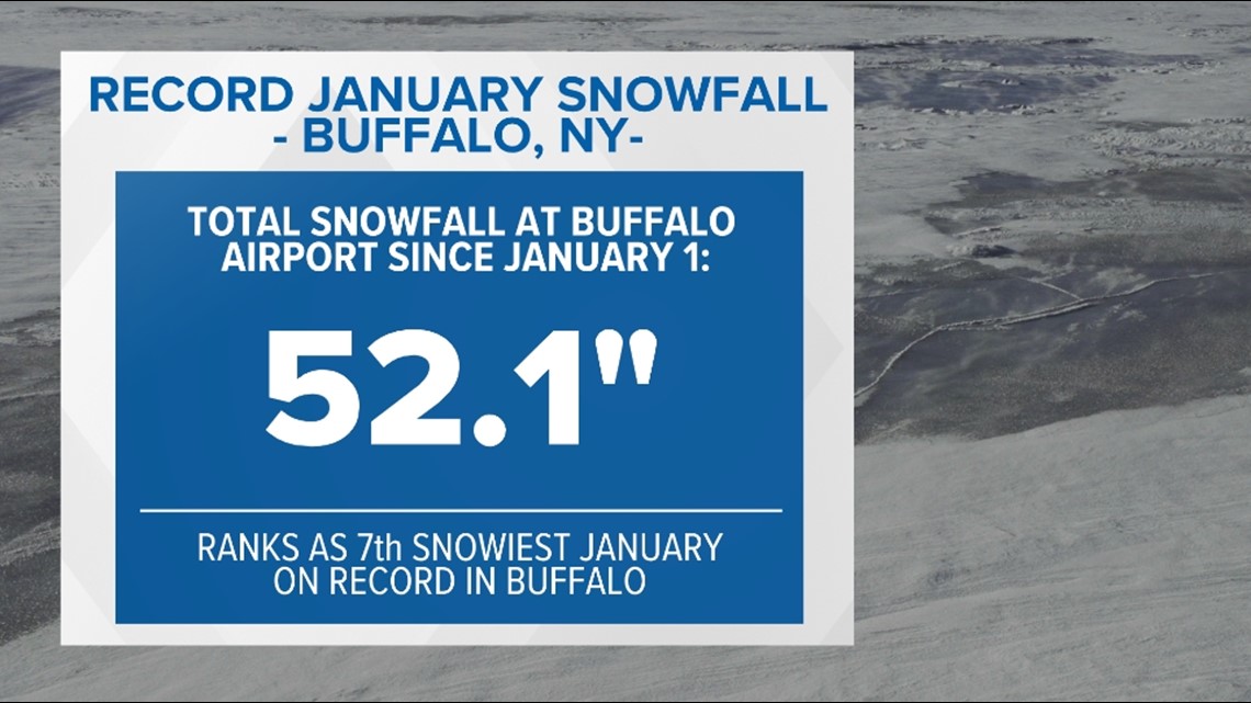 This January will rank among the top 10 snowiest for Buffalo | wgrz.com