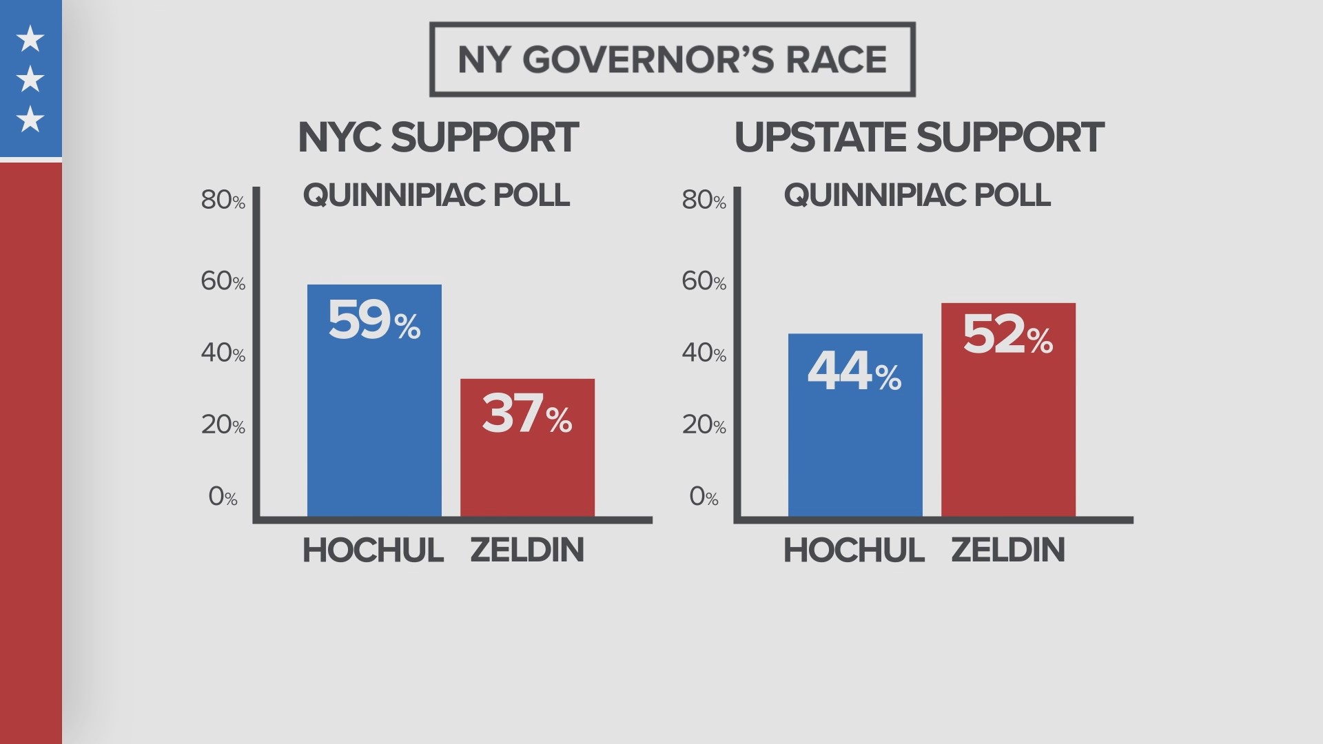 2 polls paint different pictures of the race for New York Governor ...