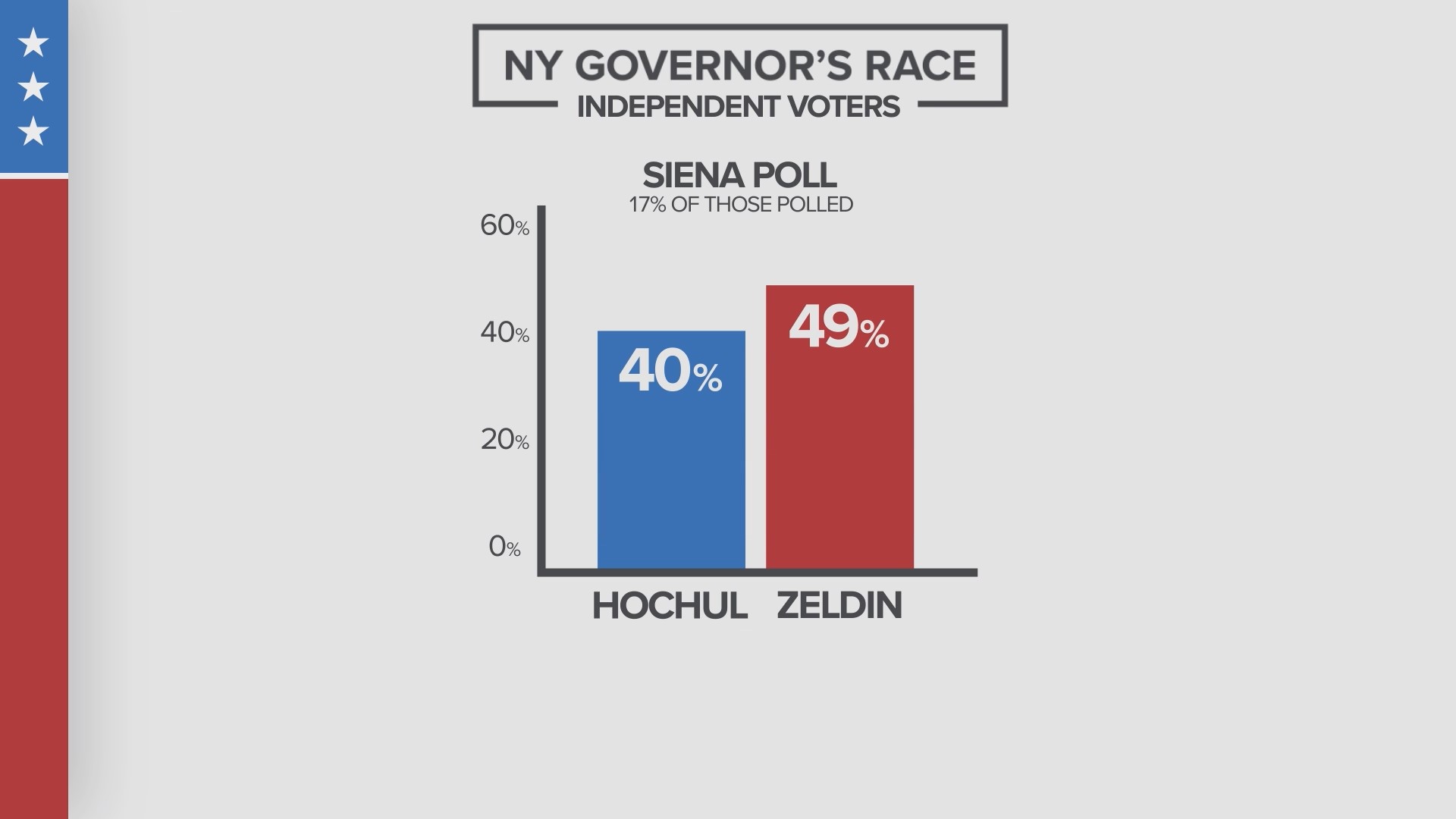 2 polls paint different pictures of the race for New York Governor ...