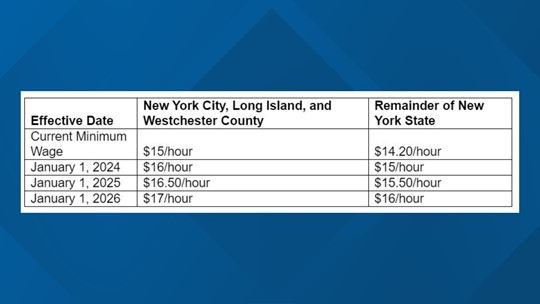 Hochul reminds New Yorkers of minimum wage increase in new year | wgrz.com