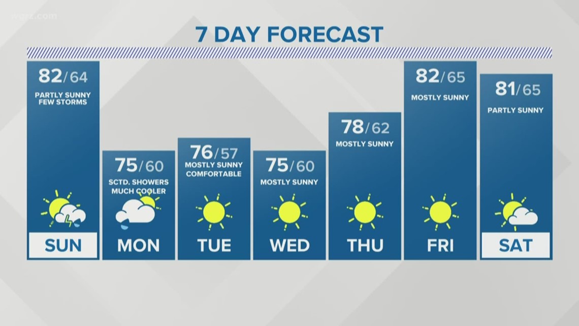 Jennifer Stanonis Weather Forecast 10PM 7/20/19 | wgrz.com