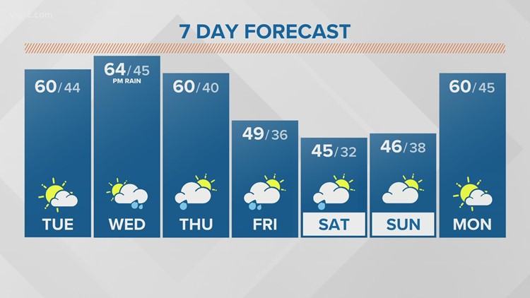 Buffalo Weather | Buffalo, New York | wgrz.com