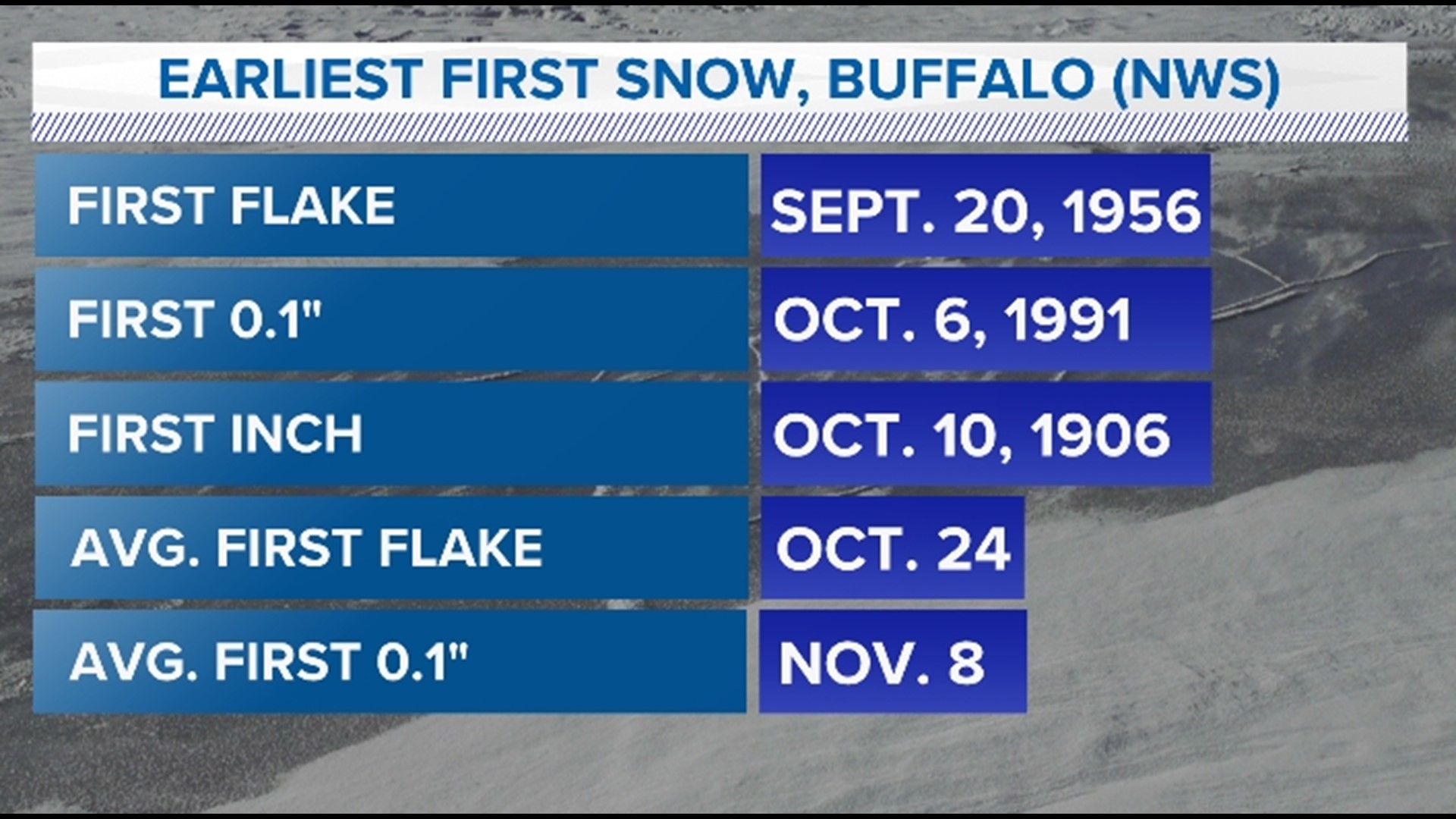 Fall begins this weekend; snow soon? | wgrz.com