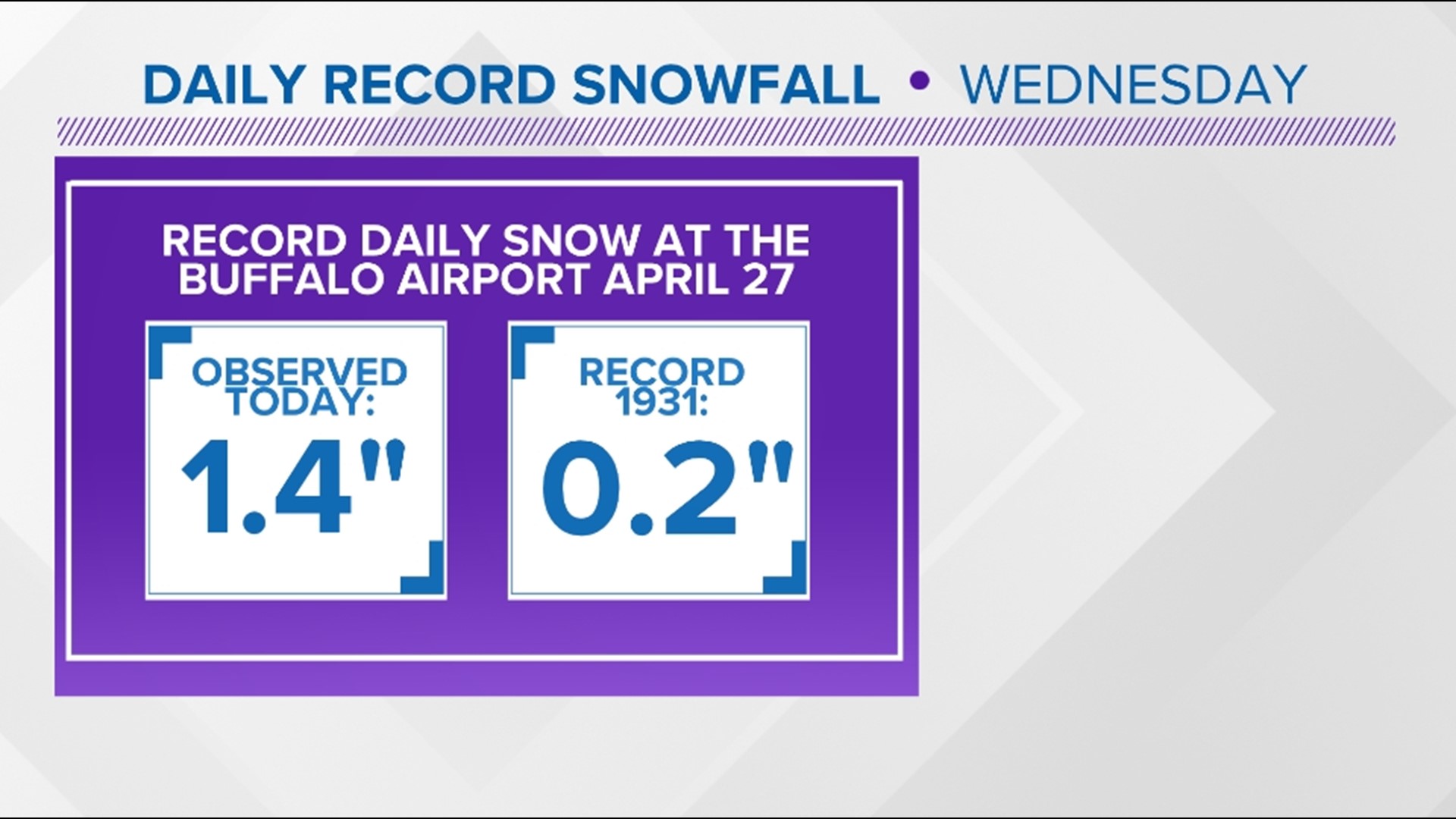 Daily record snowfall recorded Wednesday at Buffalo airport | wgrz.com
