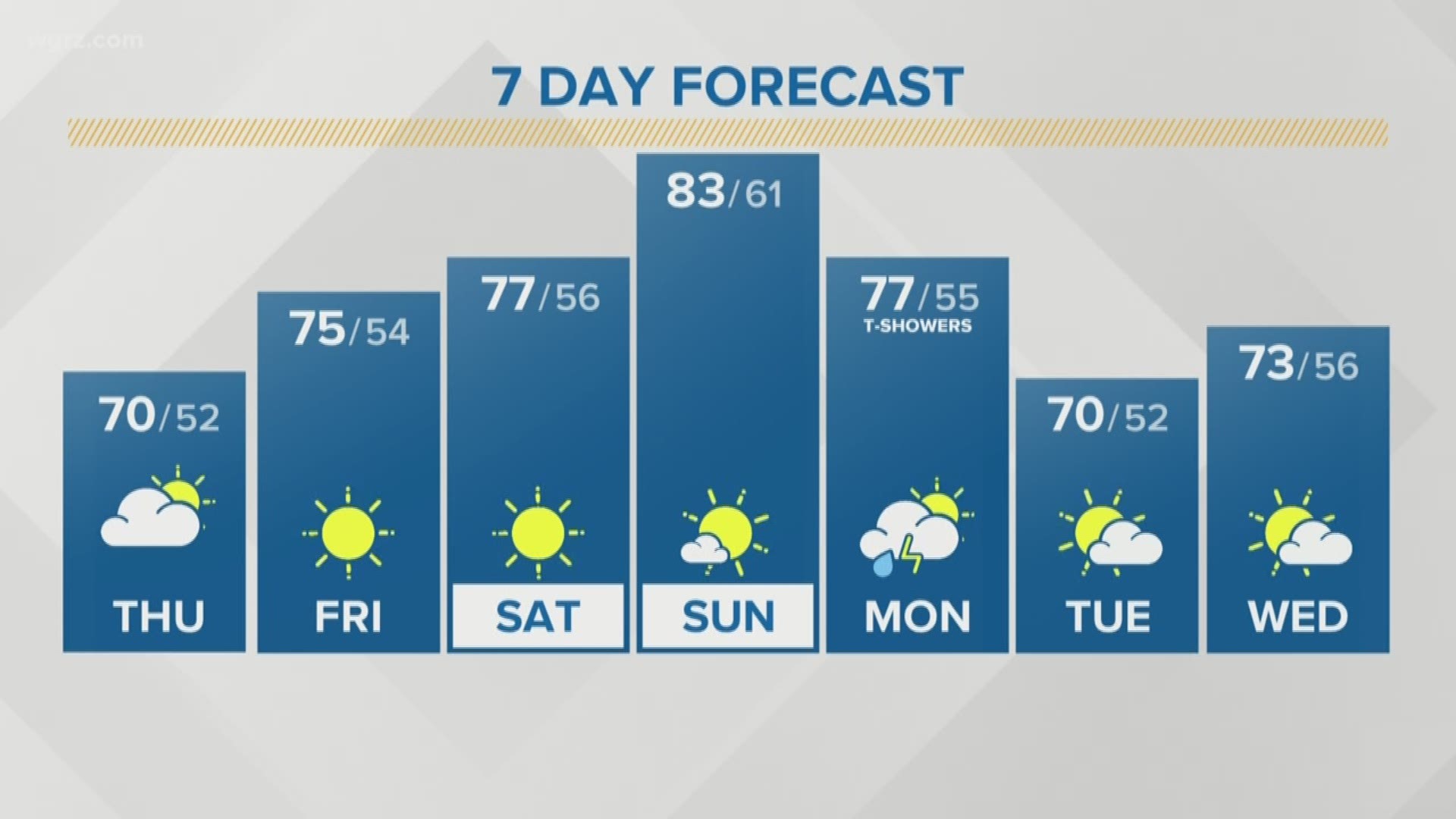 Storm Team 2 Meteorologist Patrick Hammer's Daybreak forecast for June ...