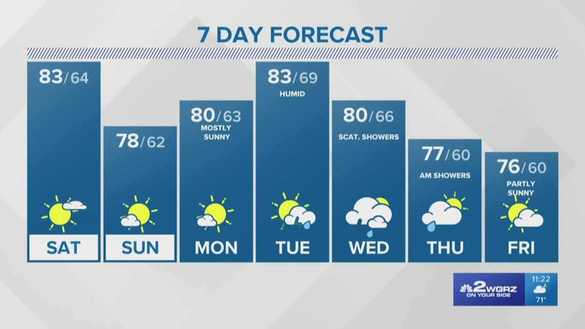 Maria Genero Weather Forecast 11PM 8/2/19 | wgrz.com