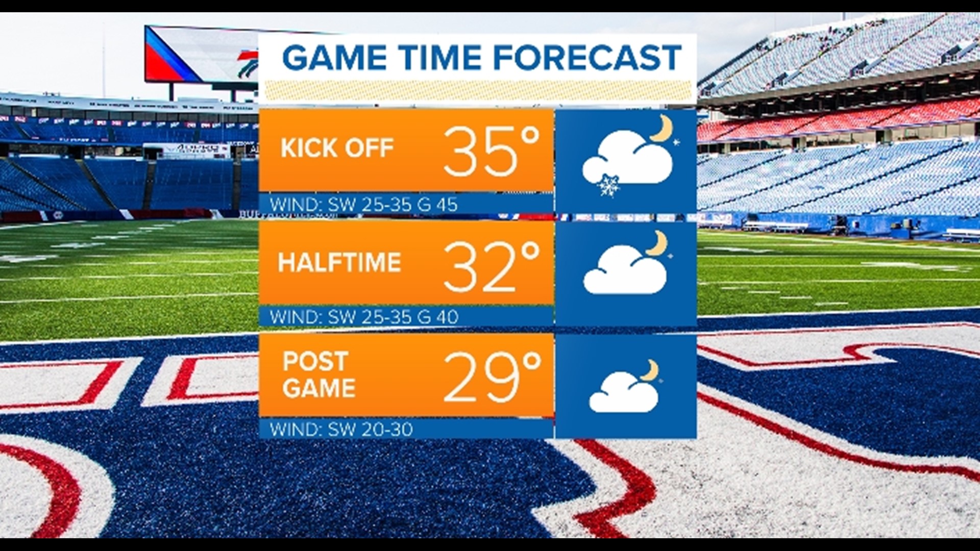 Weather forecast for Buffalo Bills vs. New England Patriots game | wgrz.com