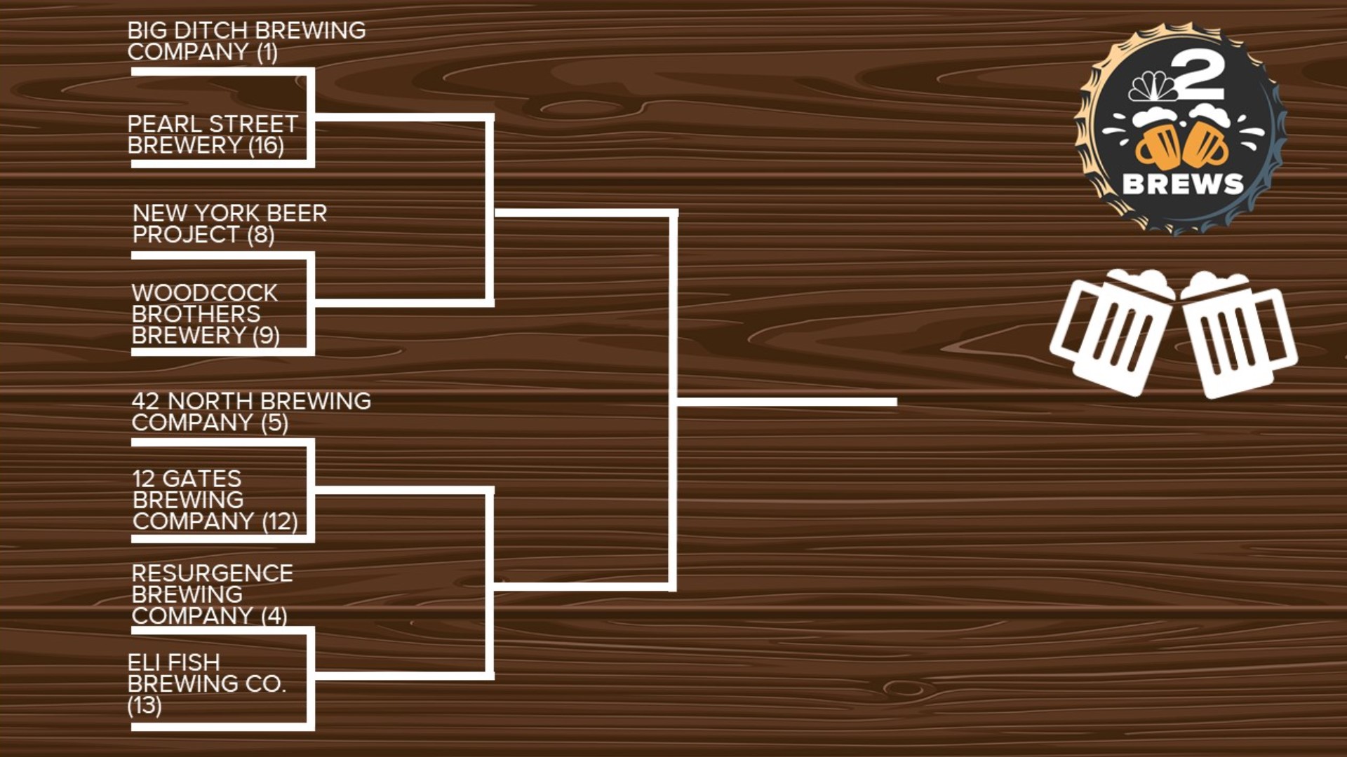 2's Brews: Vote for your favorite breweries in the WNY Brewery Bracket ...