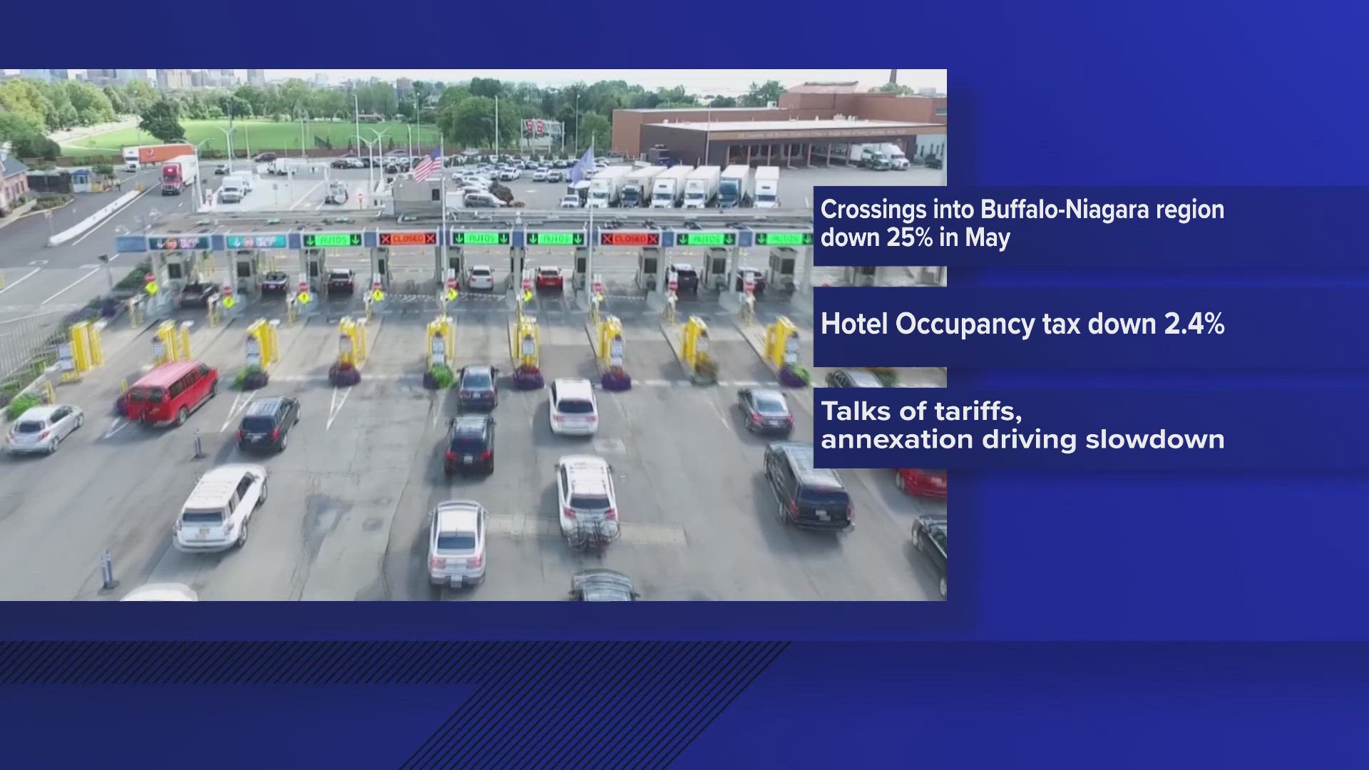 Canadian border crossings to Buffalo drop more than 25% in May | wgrz.com